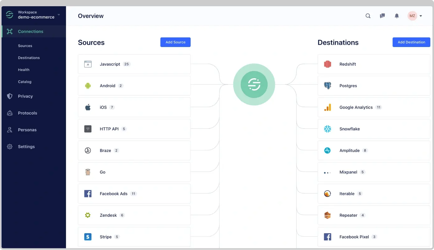How to Use Segment CDP In The Nonprofit Industry